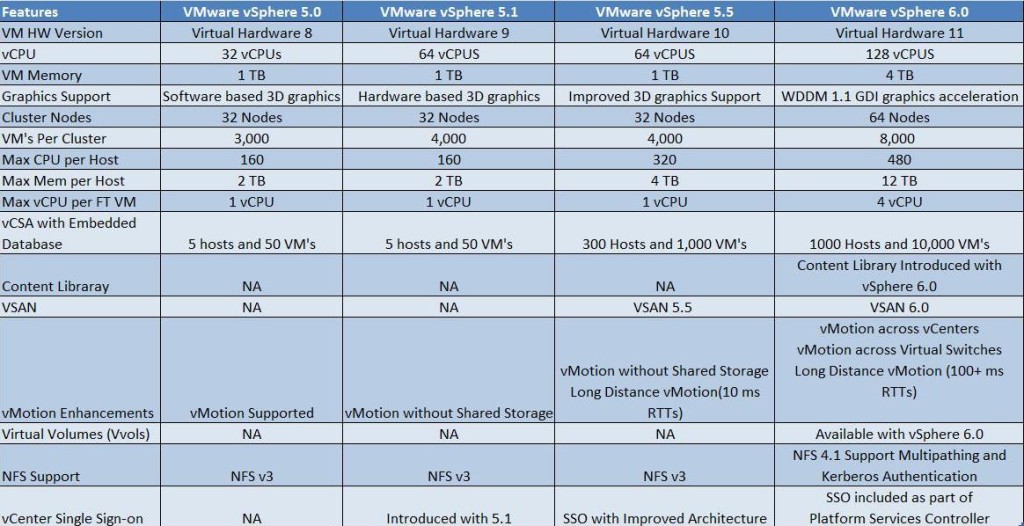 vSphere 6.0 -Difference between vSphere 5.0, 5.1, 5.5 and vSphere 6.0
